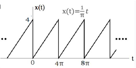 Solved 2 Given Is A Continuous Periodic Saw Tooth Signal