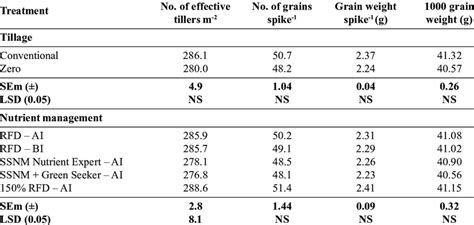 Effect Of Treatments On Yield Attributes Of Wheat Download Scientific