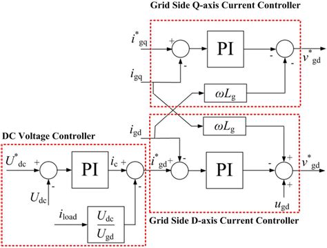 Block Diagram Of The Grid‐side Converter Controller Download