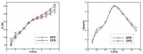 Total Resistance And Dynamic Trim Computed Vs Experimental Data Download Scientific Diagram