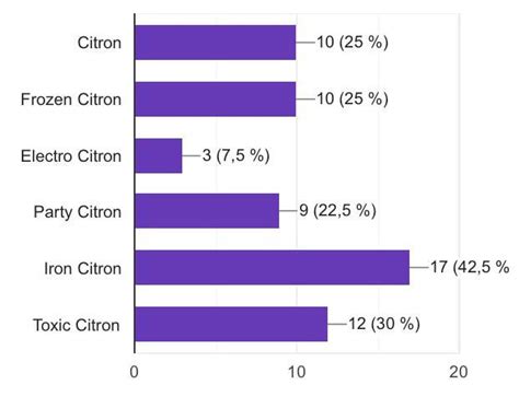 Main Character Poll Results Rpvzgardenwarfare