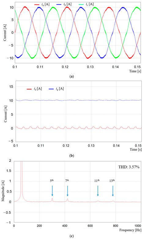 Inverter Currents Of The Conventional Pi Decoupling Controller Under Download Scientific