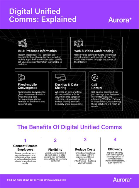 Digital Unified Comms Explained Aurora