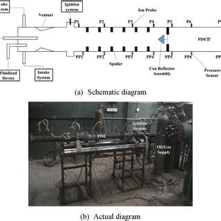 Schematic Diagram Of The PDE Experimental System Download Scientific Diagram