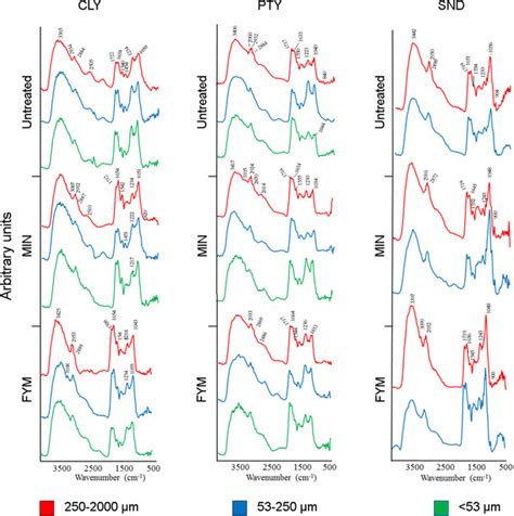 Diffuse Reflectance Infrared Fourier Transform Drift Spectra Of Humic