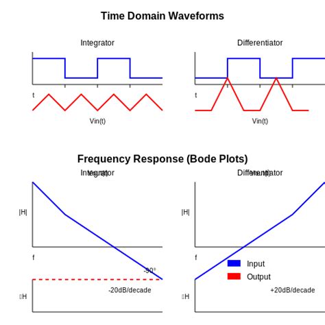 Integrators And Differentiators Tutorials On Electronics Next