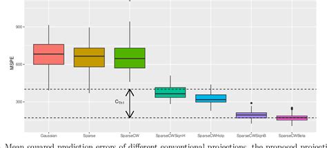 figure 2 from sparse data driven random projection in regression for