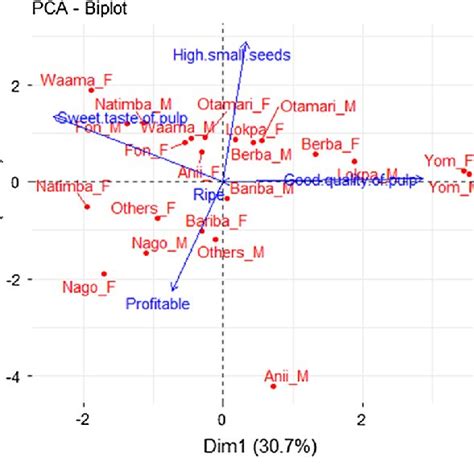 Biplot From The Pca Showing The Relationships Between Sub Groups And Download Scientific