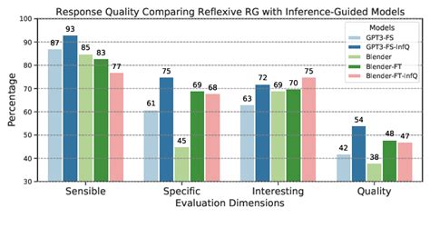 averaged performance comparing before download scientific diagram