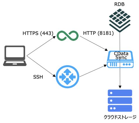 Idcf側でもidcf クラウドで Cdata Sync を使ってみた Idcf テックブログ