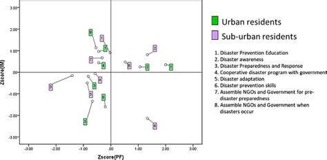 Grid Merging Ip Indicators Ratings For Urban And Suburban Residents