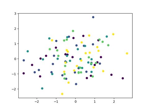 Data Request Is There A Toy Dataset Which Is Not Linearly Separable In D And Linearly
