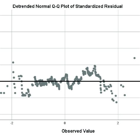 Detrended Qq Plot Graph Of The Normality Of The Residues Download