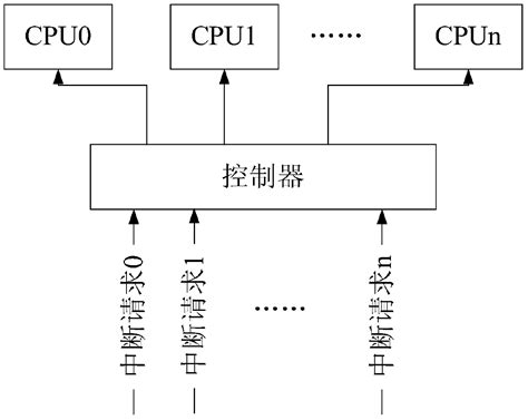 Multi Core Processor Chip Interrupt Control Method And Controller Eureka Patsnap