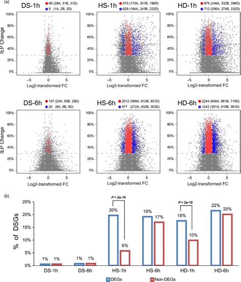 Comparison Analysis Of Differentially Spliced Dsgs And Differentially