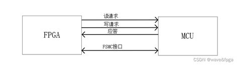 第24节 国产安路fpga Fsmc接口通讯应用实例 Csdn博客