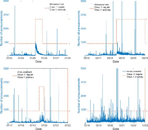 Figure 1 From Evaluation Of Support Vector Machine Kernels For Detecting Network Anomalies