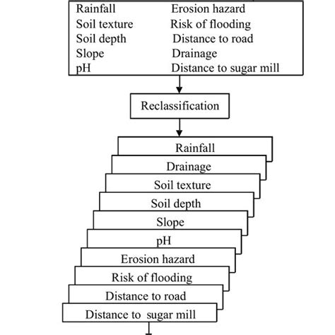 Flowchart Of The Methodology Of Integrated Gis Mce For Suitability