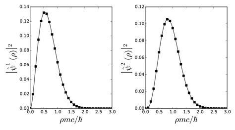 Spin Down Wavefunction Computed Directly Solid Lines And Using The