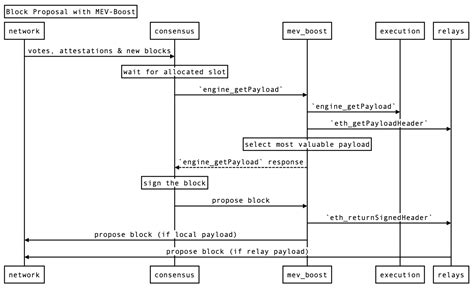 MEV Boost Merge Ready Flashbots Architecture The Merge Ethereum Research