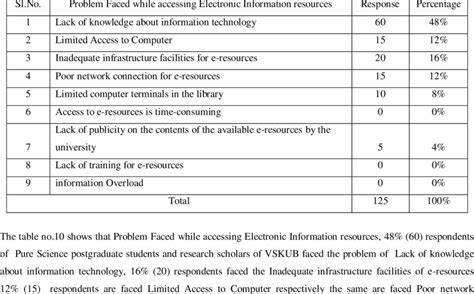 Problem Faced While Accessing Electronic Information Resources