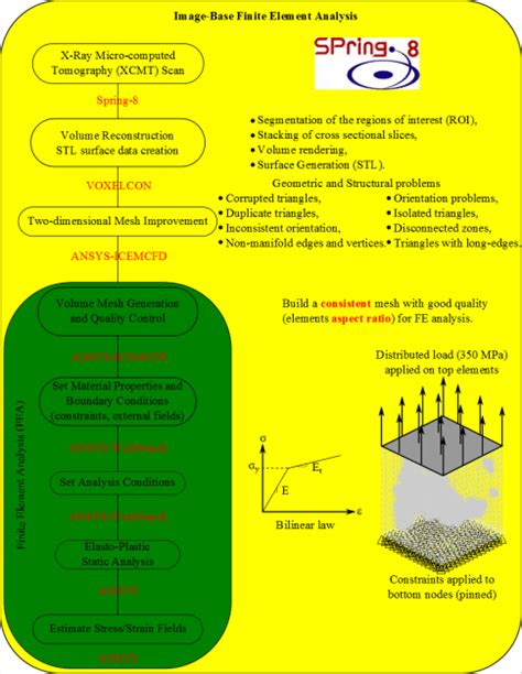Overall Flowchart Of The Finite Element Analysis Download Scientific Diagram