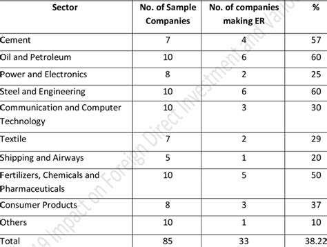 Industry Wise Environmental Reporting Download Scientific Diagram