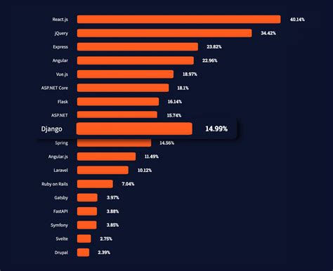 Создаём приложение на Django с нуля устанавливаем фреймворк