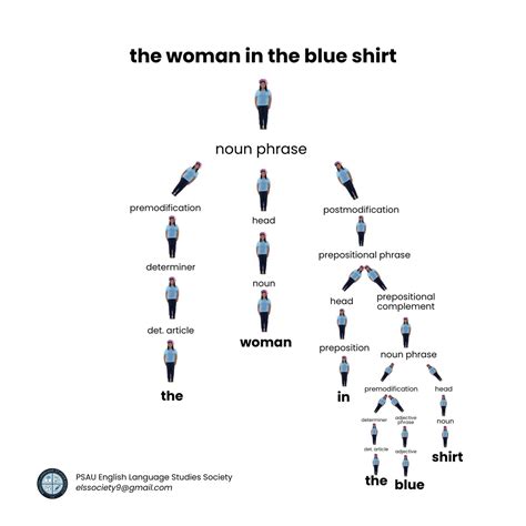 Who Said Syntax Is Psau English Language Studies Society Facebook