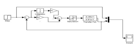 Block Diagram For Pi Controller Above Diagram Includes Pi Controller In