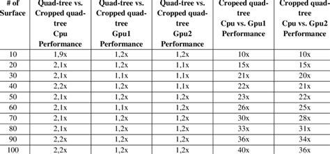 Cpu And Gpus Performance Of Quad Tree And Cropped Quad Tree Based Solid