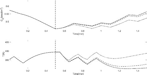 Figure 2 From Data Driven Economic Model Predictive Control Semantic