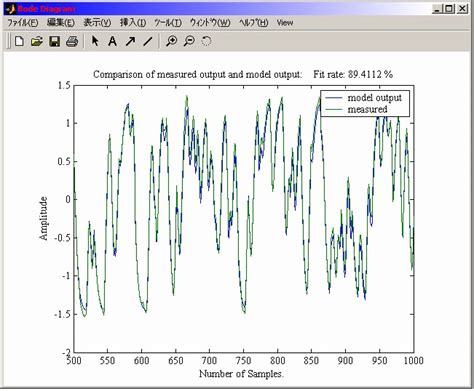 Comparison Of Model Output And Measured Output Validation Data