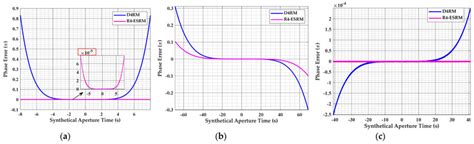Phase Error Comparison Of Different Models For Heo Sar At Different