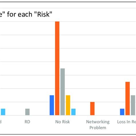 Identifying Security Risk And Mindset Download Scientific Diagram