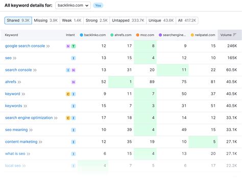 How To Conduct An Seo Competitor Analysis Comprehensive