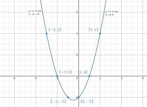 sketch the graph of the polynomial function make sure your quizlet