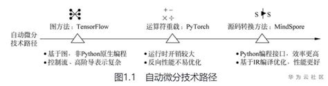 MindSpore简介 云社区 华为云