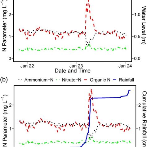 Nitrogen Dynamics At The Ag Site Compared To A Water Level And B