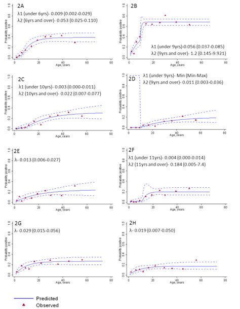 Plasmodium Falciparum And Plasmodium Vivax Sero Prevalence Curves In