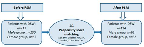 Jcm Free Full Text Sex Associated Differences In Short Term