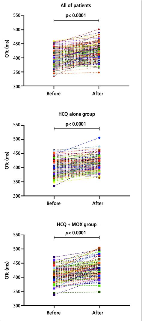 Individual Qtc Intervals Of Patients According To Treatment Groups