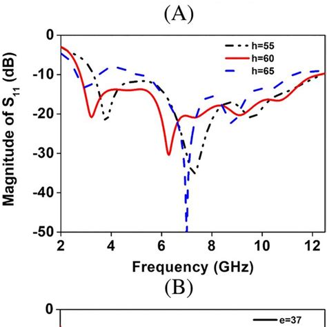Geometry Configuration Of Proposed Hpm Structure A Top‐view B