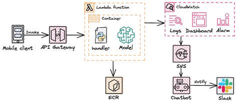 Monitor Lambda Ml Inference With Cloudwatch Dashboard Using Aws Cdk Python By Anna Pastushko