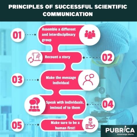 Five Basic Principles Of Successful Scientific Communication Pubrica