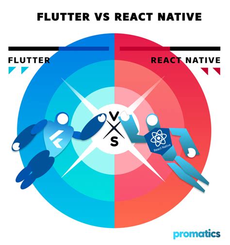 Top React Native And Flutter App Development Company In India