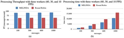 a processing throughput and b processing time with heterogeneous