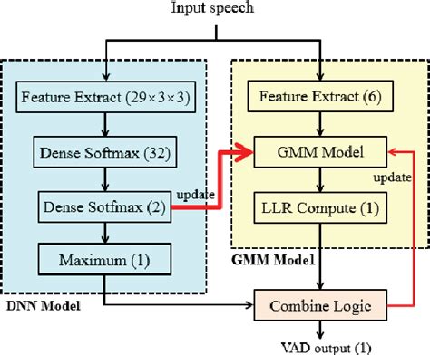 figure 1 from voice activity detection scheme by combining dnn model