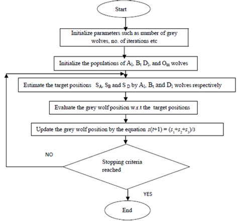 Procedure Of A Basic Grey Wolf Optimizer 5 9 Download Scientific