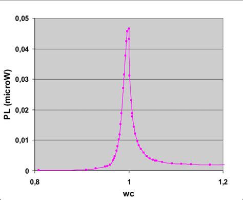 Output Power P L Vs Normalized Angular Frequency ω C Measured With A